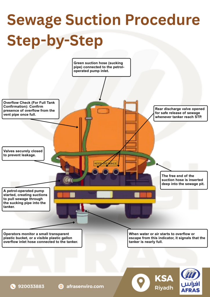 Waste Management (SOPs) - Afras Environmental Services